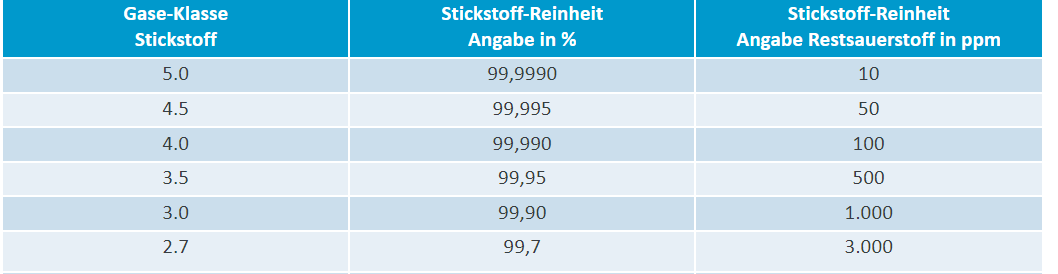 Stickstoff 5.0: Alles über die hohe Reinheit und was sie für ...